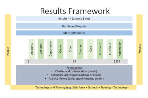 Salesforce.com & Salesforce CRM Foundations - CloudArc