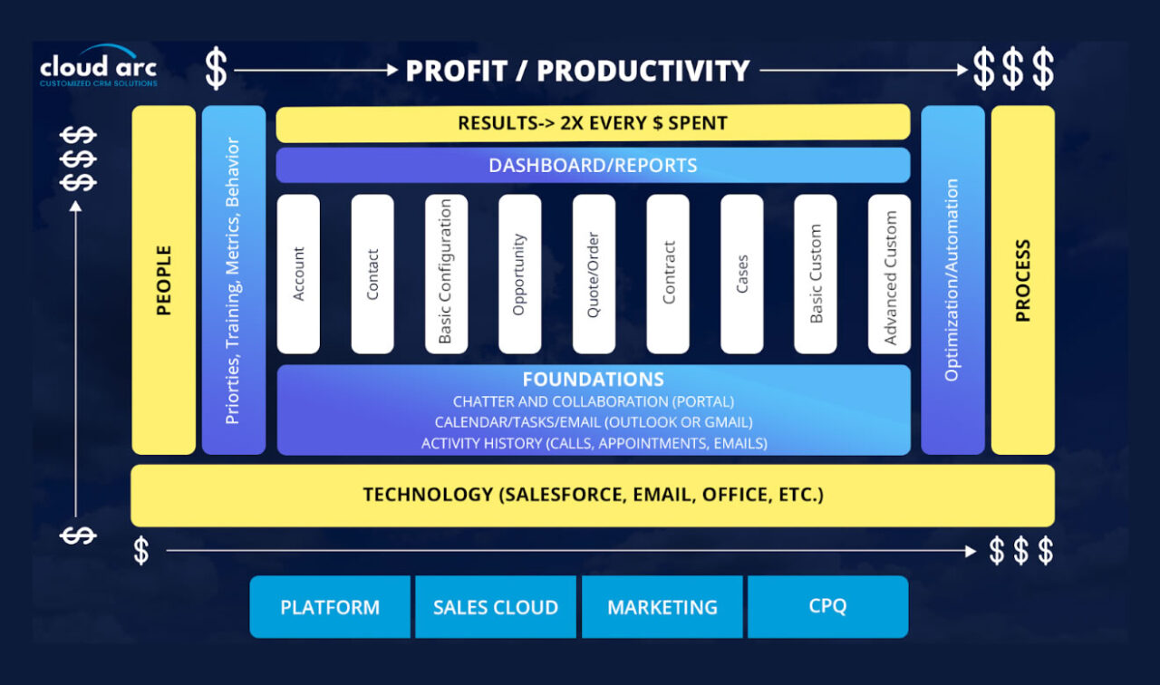 Understanding CRM: Meaning and Benefits with CloudArc & Salesforce
